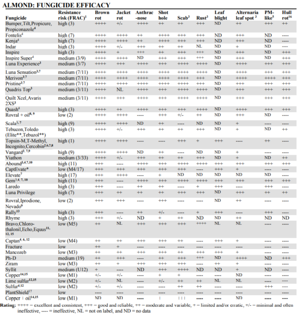 Fungicide Efficacy and Treatment Tables for Effective Sprays | West ...