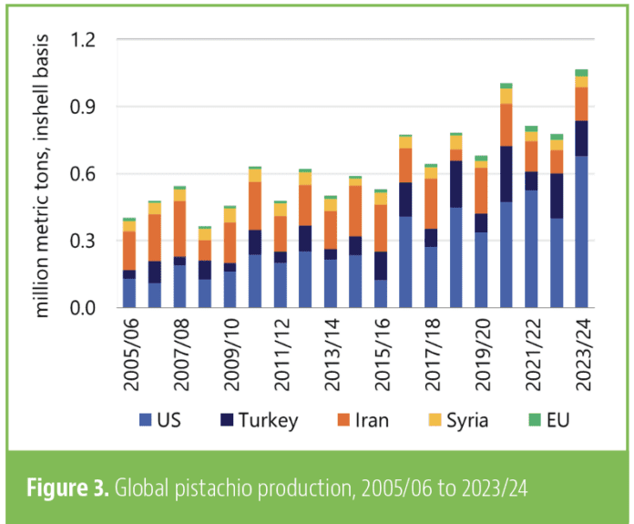 Pistachio Market Update and Three-Year Outlook | West Coast Nut