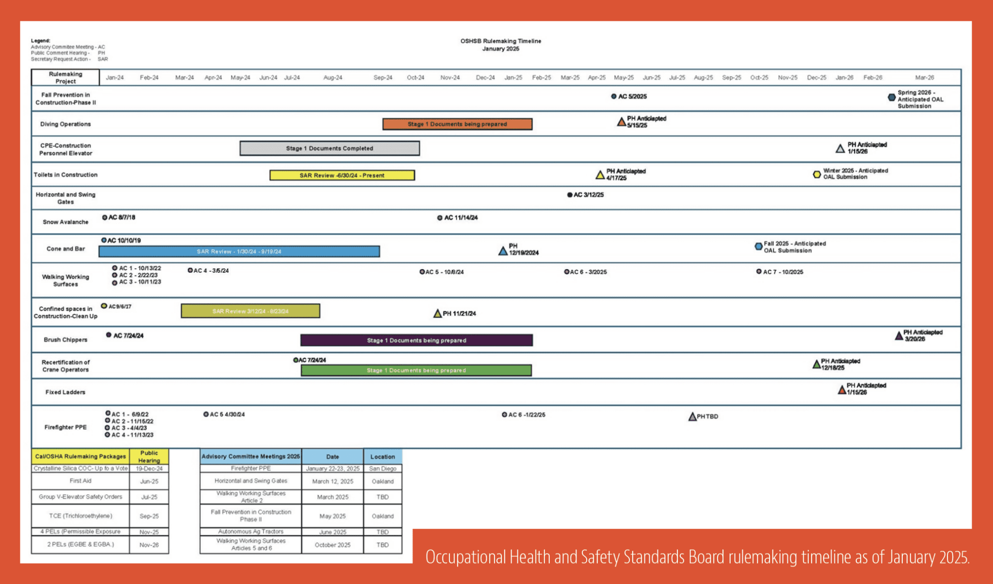 What’s Next for Cal/OSHA’s Rulemaking in 2025 | West Coast Nut